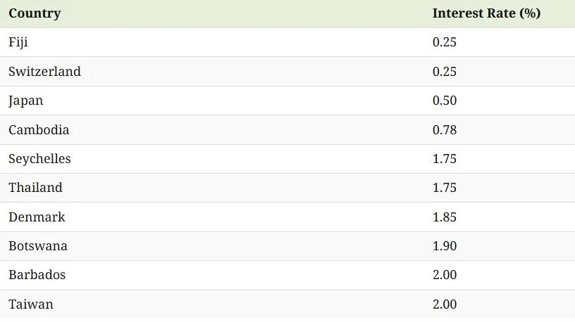 The Top 10 Countries With The Lowest Interest Rates — Call Realty Best ...