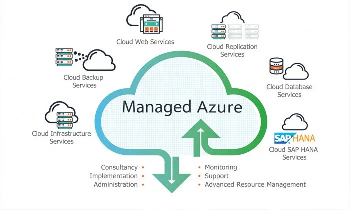 Microsoft Azure Managed Service — Virocom