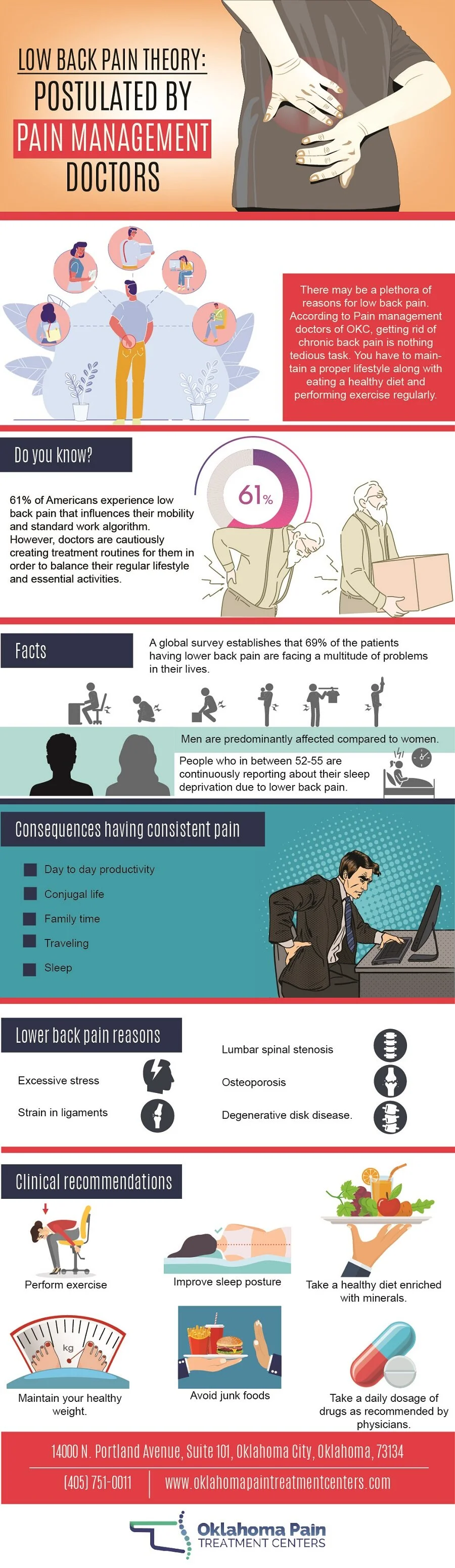Low Back Pain Theory (Infographic) | Oklahoma Pain Treatment Centers