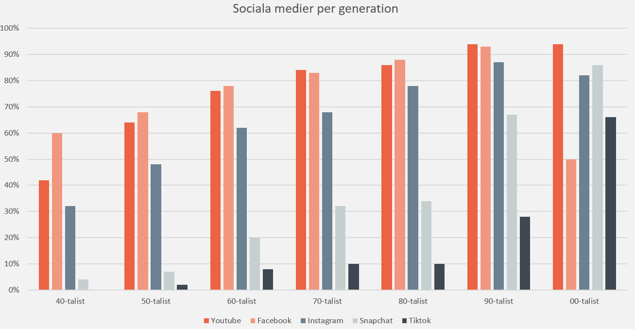 Målgrupper på sociala medier 2022 - WGP