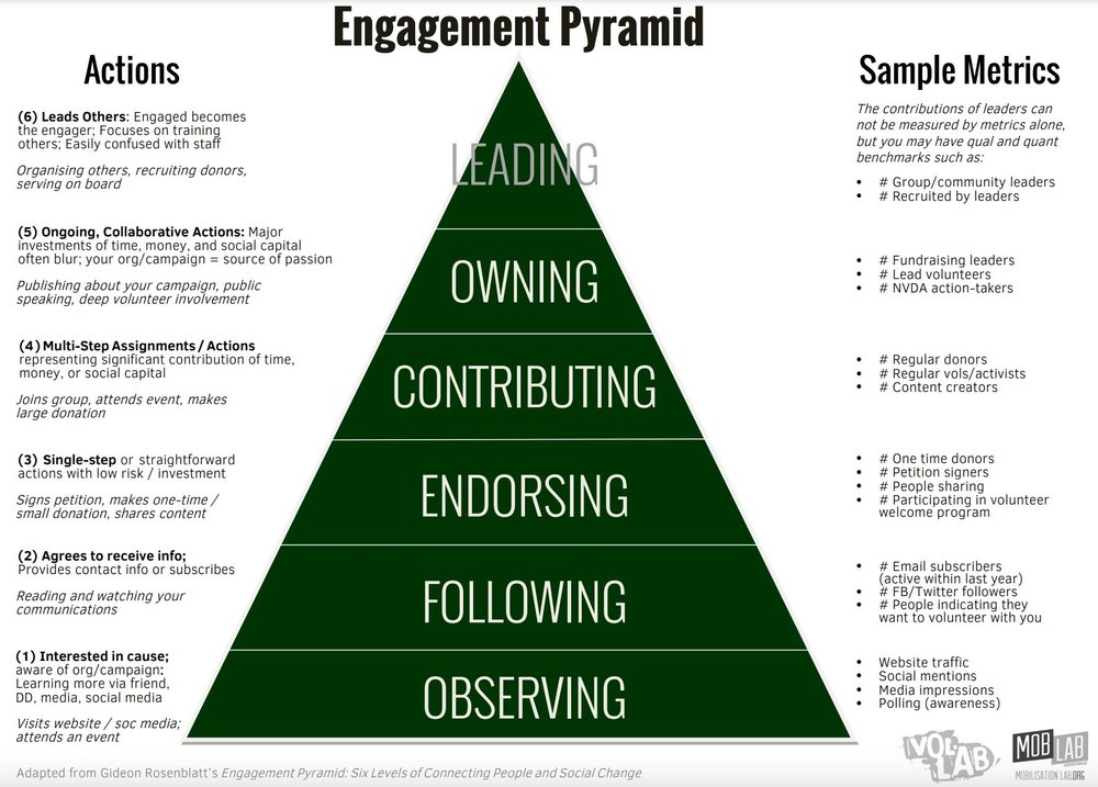 De piramide van betrokkenheid | Fondsenwerving.blog | Leerzaam ...