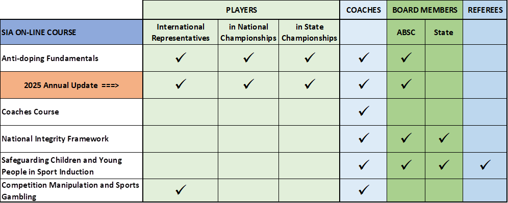 Sports Integrity Australia (SIA) Education Requirements for 2025 — ABSC