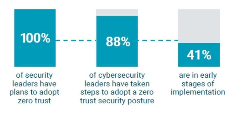 Securing Critical Infrastructure: The Journey to Zero Trust — Three ...