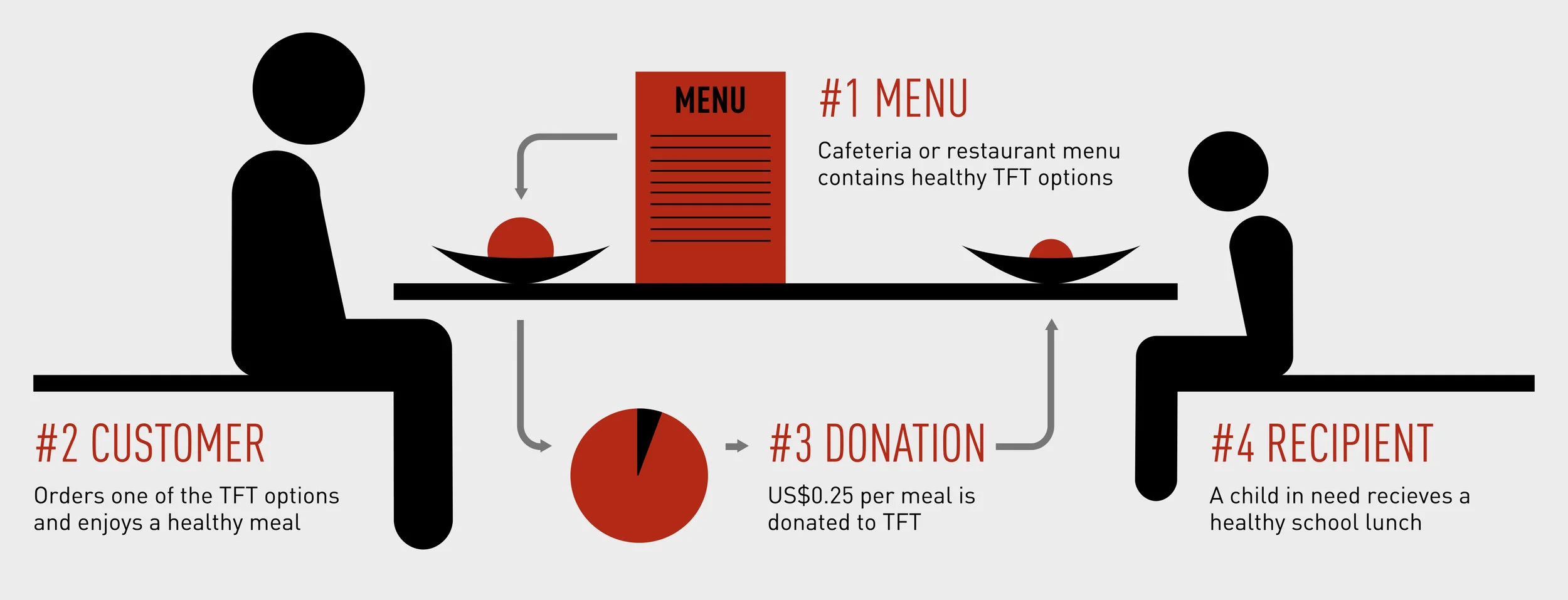 TFT Meal Sharing — Table For Two