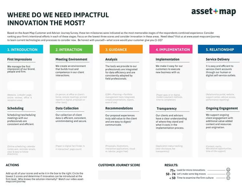 Wealth Management Journey — Asset-Map