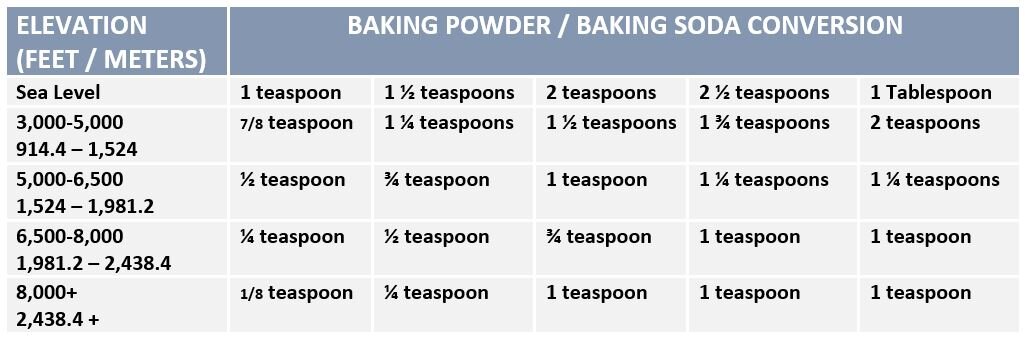 High Altitude Conversions — Simply Altitude