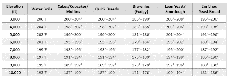 High Altitude Baking Chart: Internal Temps for Cakes & Bread — Simply ...
