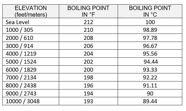 The High-Altitude Conversion Checklist Baking & Cooking Adjustments ...