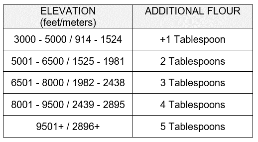 The High-Altitude Conversion Checklist Baking & Cooking Adjustments ...