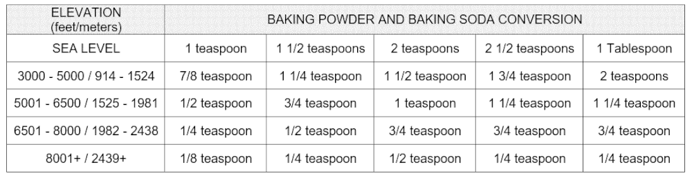The High-Altitude Conversion Checklist Baking & Cooking Adjustments ...