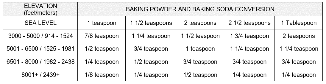 The High-Altitude Conversion Checklist Baking & Cooking Adjustments ...