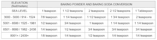 The High-Altitude Conversion Checklist Baking & Cooking Adjustments ...
