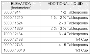 The High-Altitude Conversion Checklist Baking & Cooking Adjustments ...