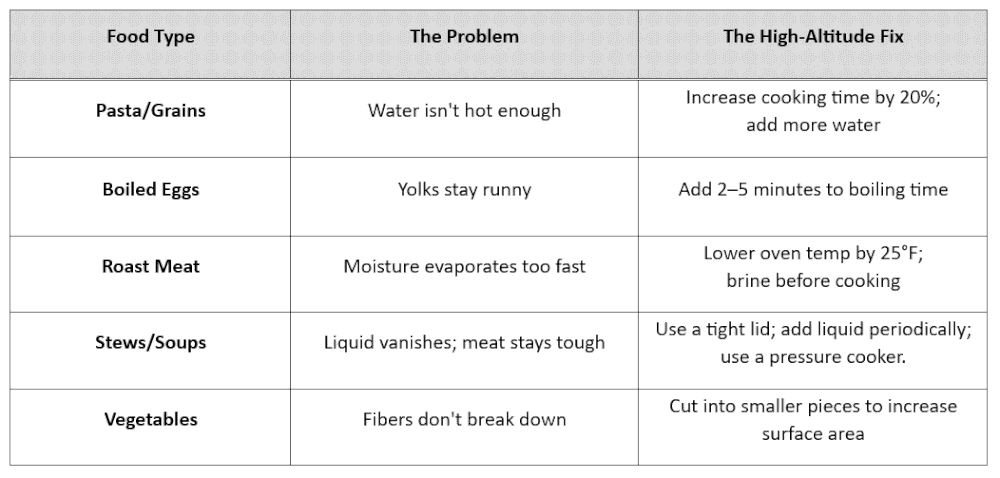 High Altitude Cooking Guide: Why Food Takes Longer to Cook — Simply ...