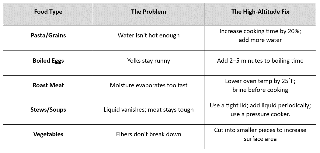 High Altitude Cooking Guide: Why Food Takes Longer to Cook — Simply ...