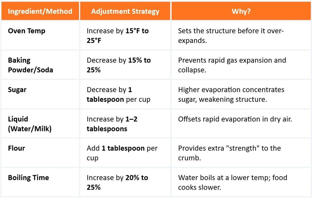 High Altitude Baking: Conversion Charts & Tips | Simply Altitude ...