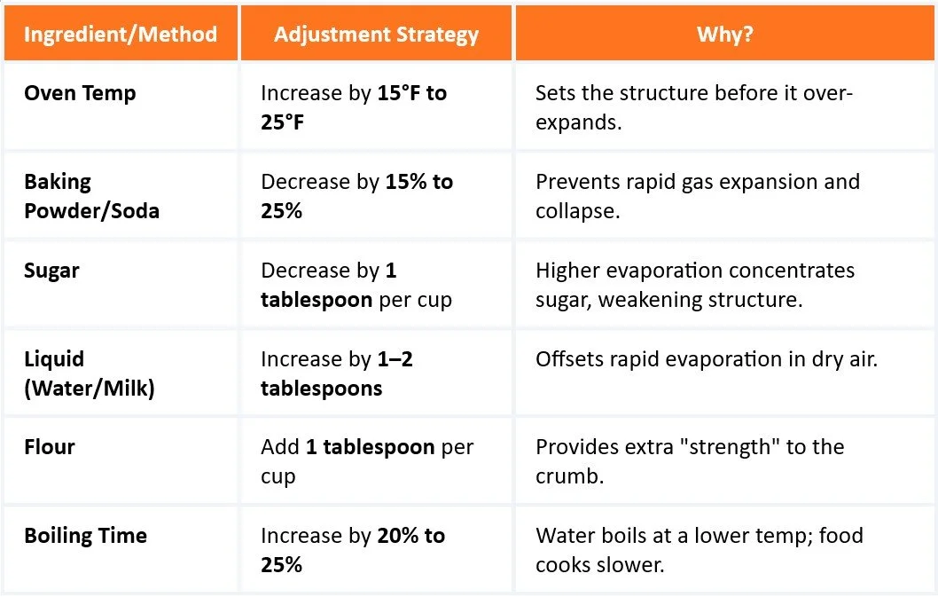 High Altitude Baking: Conversion Charts & Tips | Simply Altitude ...