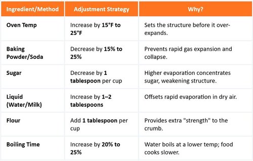 High Altitude Baking: Conversion Charts & Tips | Simply Altitude ...
