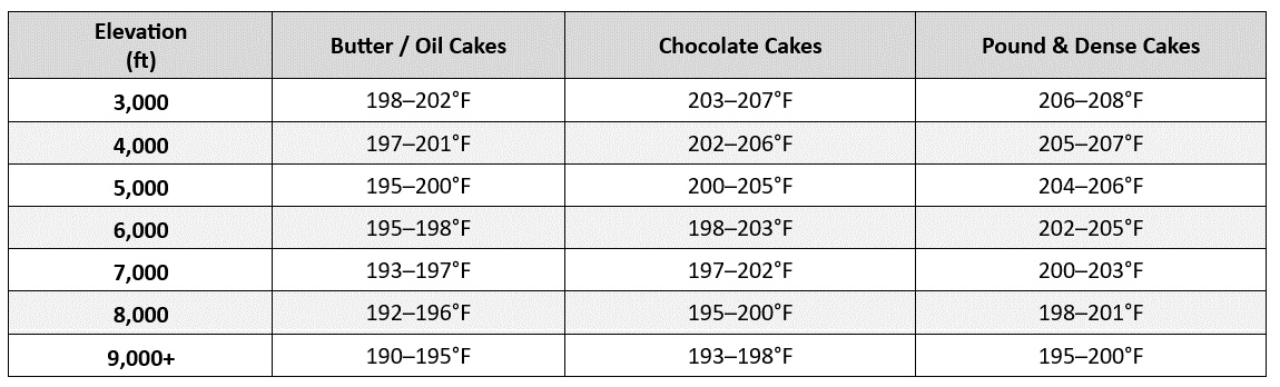 High-Altitude Cake Temperature Chart: Stop Overbaking at Elevation ...