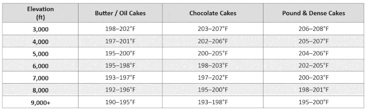 High-Altitude Cake Temperature Chart: Stop Overbaking at Elevation ...