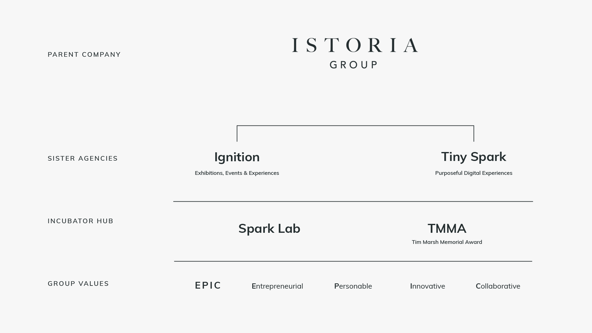 Our Story — Istoria Group