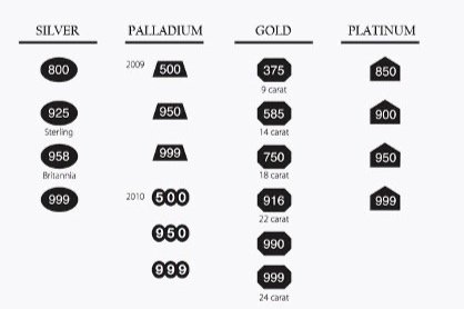 Understanding what you can tell from a hallmark on your jewellery ...