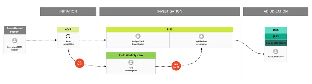 How We Re-Imagined a Prototype for the Federal Background Investigation ...