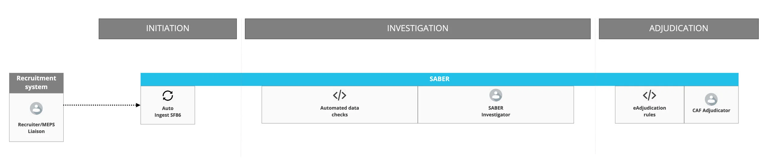 How We Re-Imagined a Prototype for the Federal Background Investigation ...