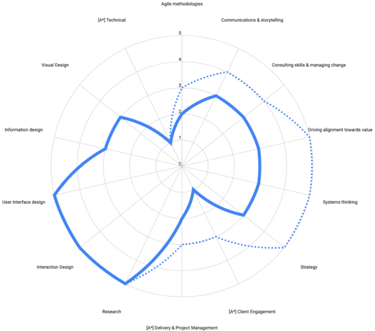 Should designers PM? — Truss