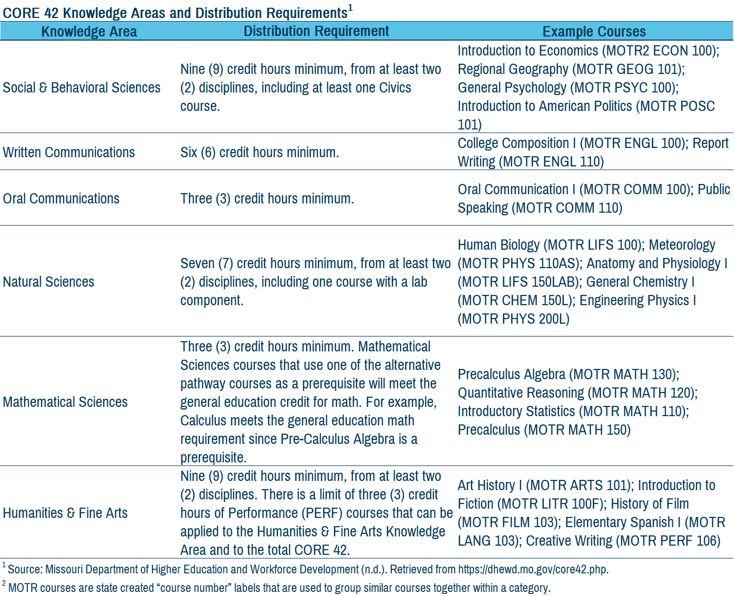 Missouri's CORE 42 Transfer Curriculum — PRiME Center | St. Louis ...
