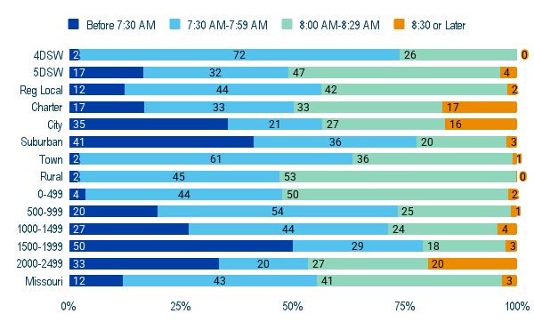 NEW: Expanded Analysis of High School Start Times in Missouri — PRiME ...