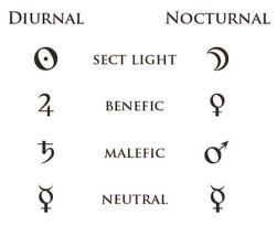 Sect in Classical Astrology — Ancient Astrology