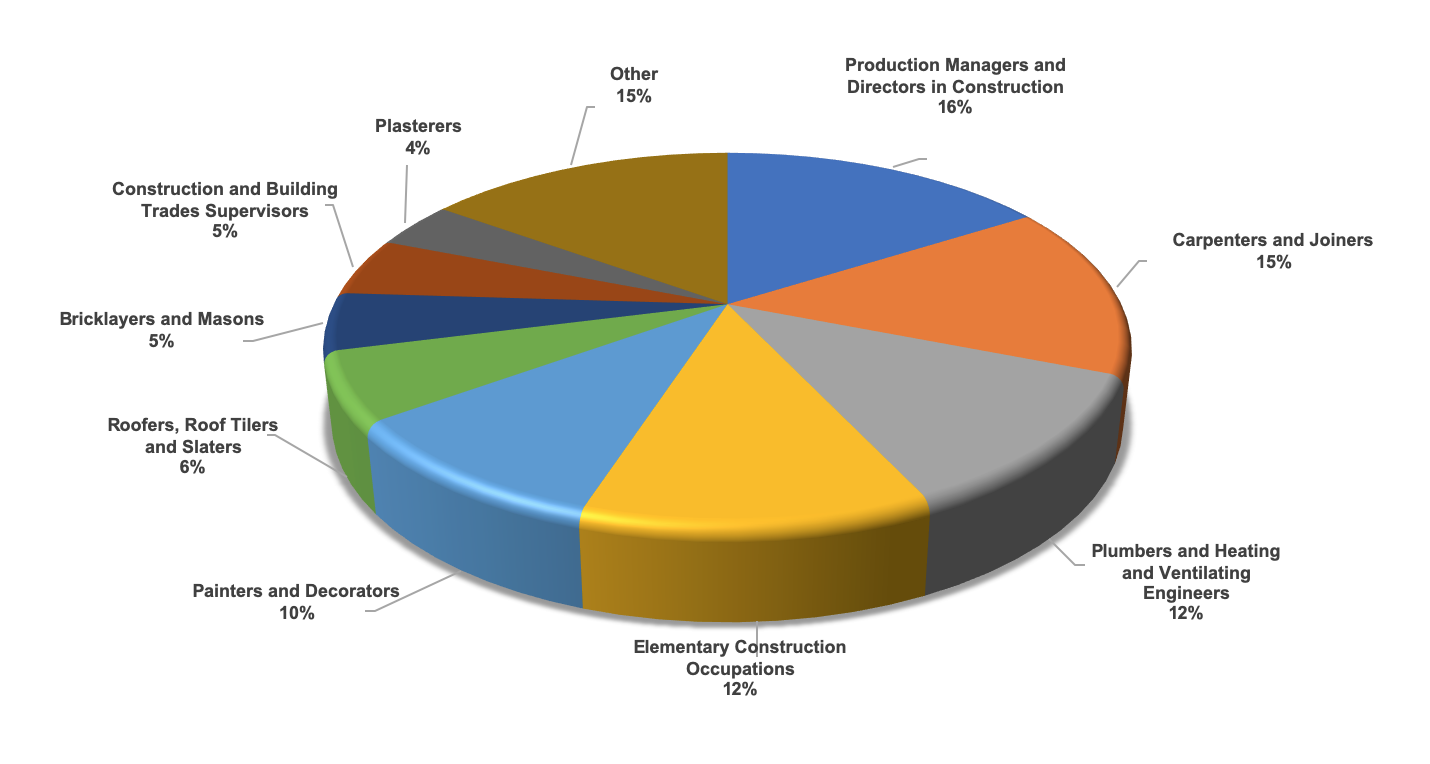Construction Careers in Central Bedfordshire — Careers, education ...