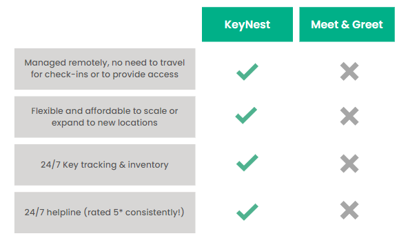 What is a KeyNest Points service and how much does it cost?