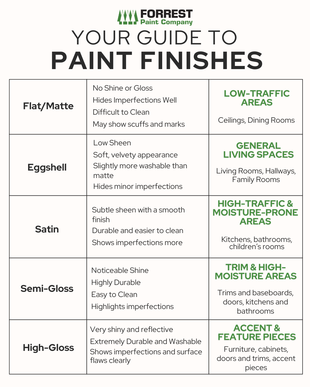 A Beginner's Guide to the Types of Paint Finishes | Forrest Paint