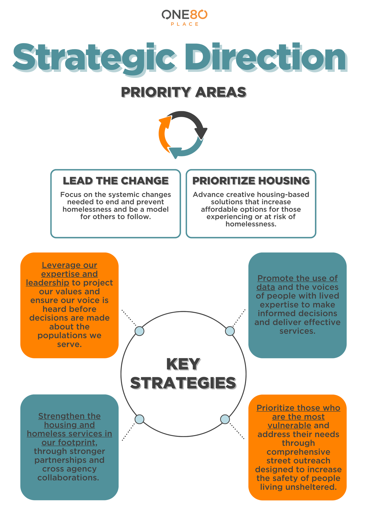 Strategic Direction — One80 Place | Ending and Preventing Homelessness