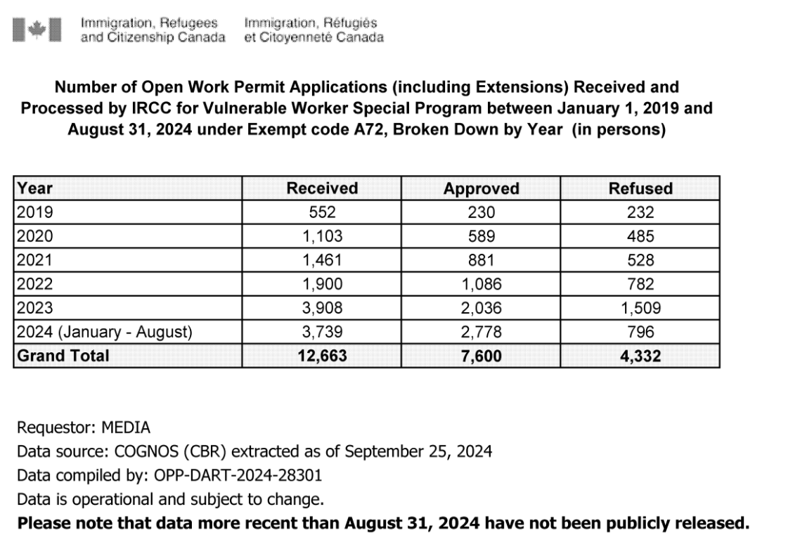 Open Work Permit Application Statistics - Vulnerable Worker Program ...