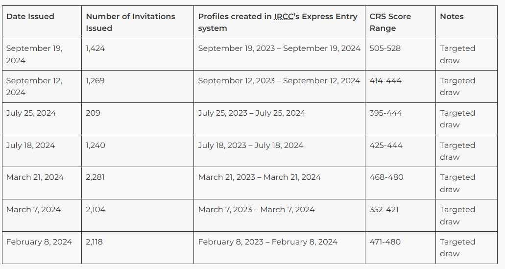 Ontario Nominee Program, OINP, Ontario PNP, Ontario draw — Jeremie ...