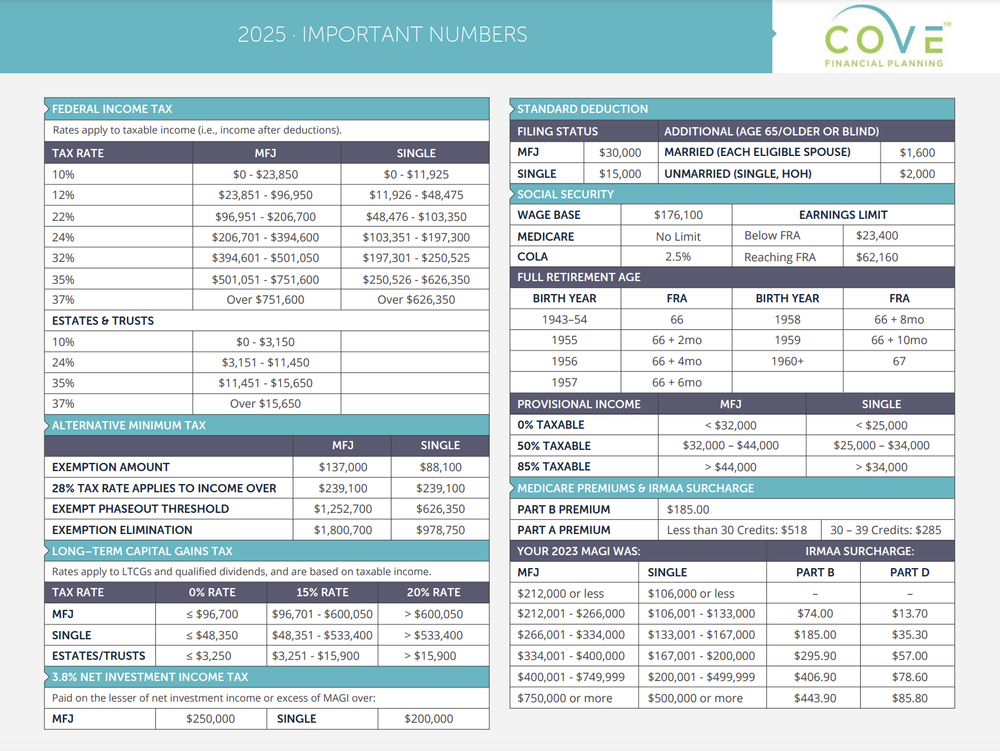 2025 Important Tax Numbers | Cove Financial Planning — Blog | Fiduciary ...