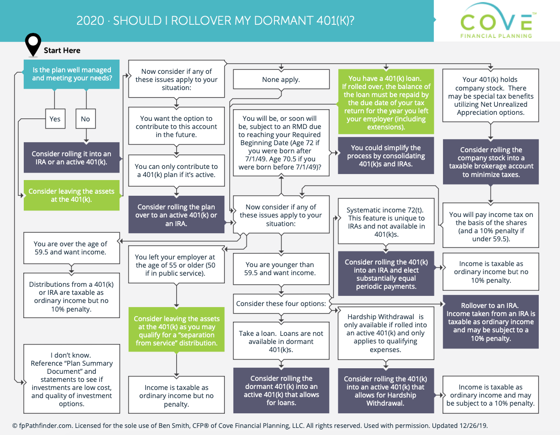 Flowcharts | Fiduciary, Fee-Only Financial Advisor in Milwaukee ...