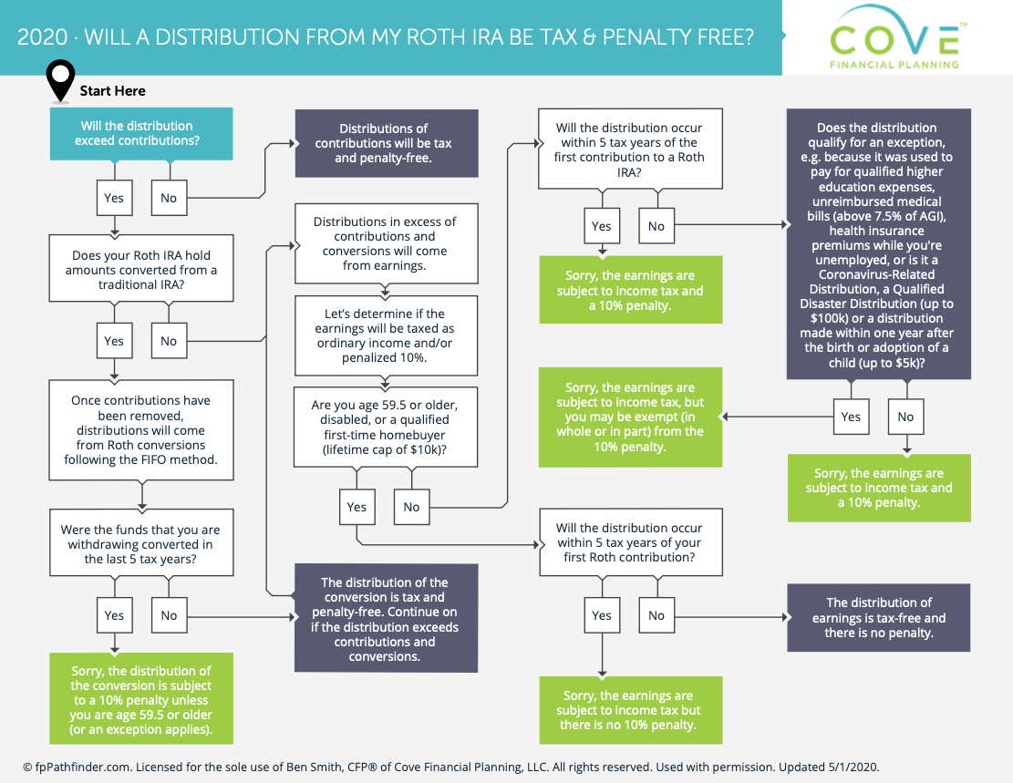 Flowcharts | Fiduciary, Fee-Only Financial Advisor in Milwaukee ...