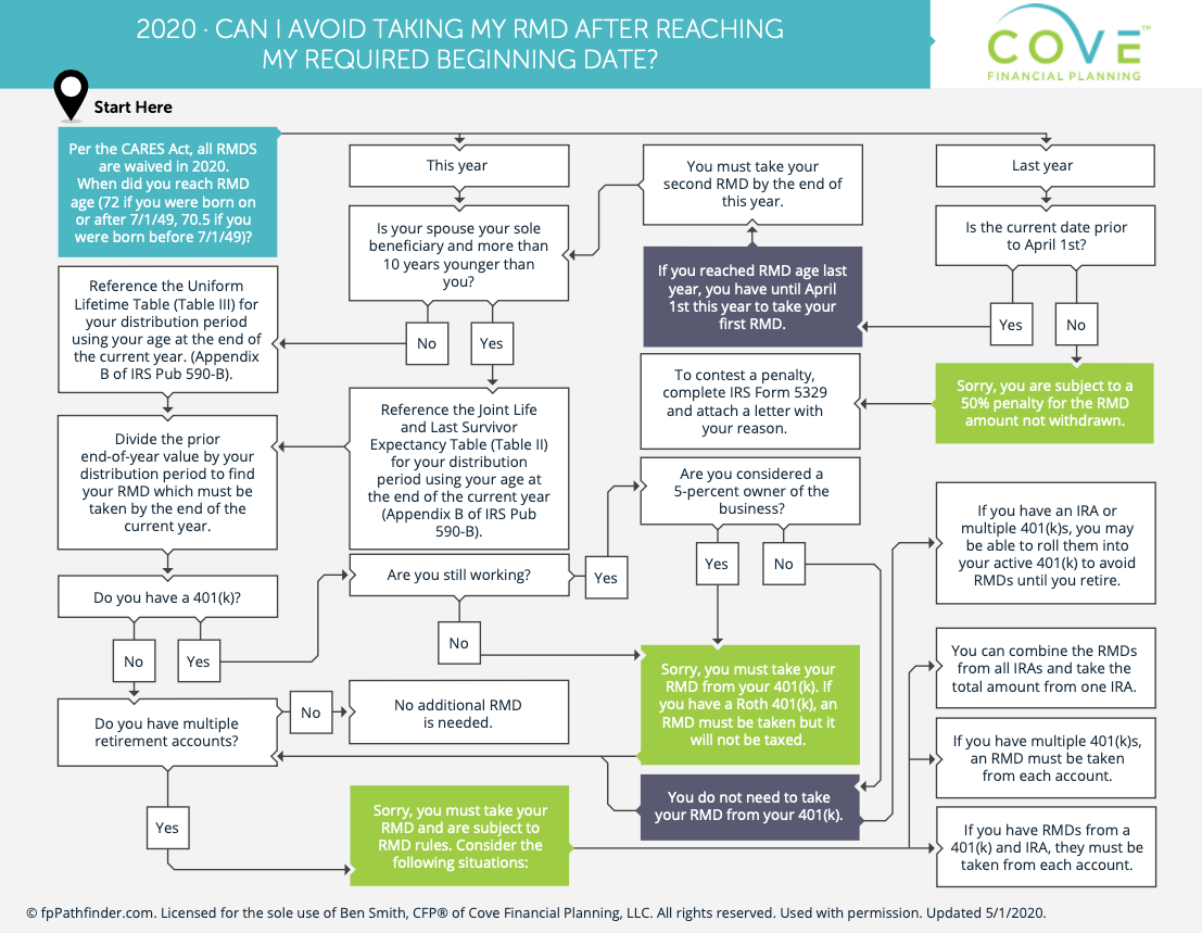 Flowcharts | Fiduciary, Fee-Only Financial Advisor in Milwaukee ...