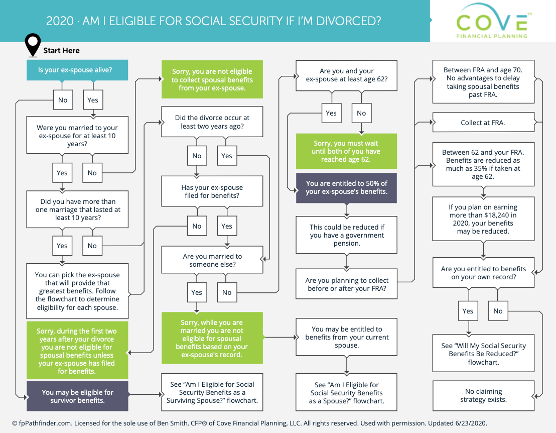 Flowcharts | Fiduciary, Fee-Only Financial Advisor in Milwaukee ...