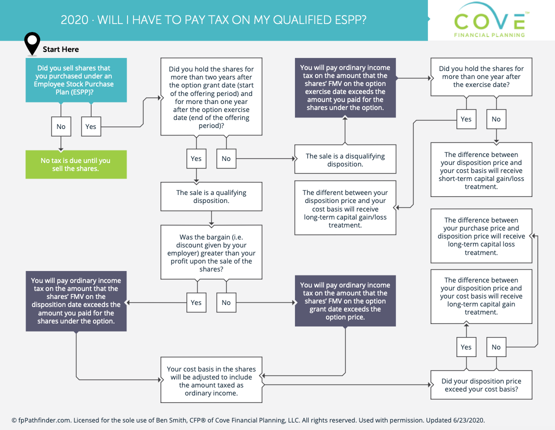 Flowcharts | Fiduciary, Fee-Only Financial Advisor in Milwaukee ...
