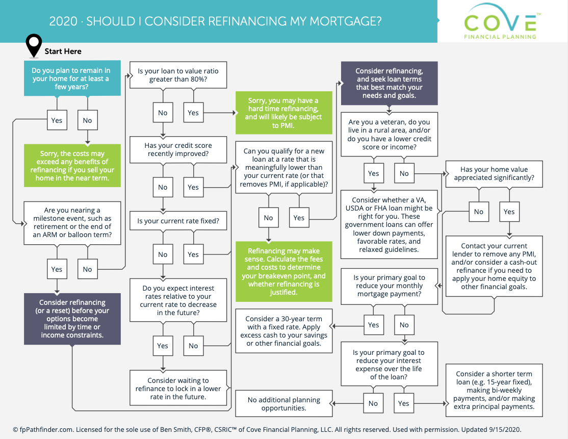 Flowcharts | Fiduciary, Fee-Only Financial Advisor Milwaukee