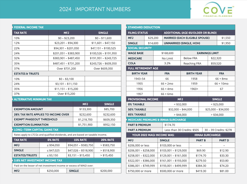2024 Important Tax Numbers | Cove Financial Planning — Blog | Fiduciary ...