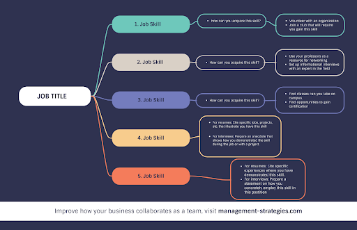 Mind Mapping Your Way To A Career After College — The HBCU Career Center