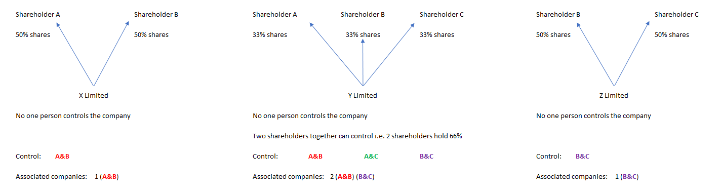Associated Companies: The New Rules | Twinn Accountants
