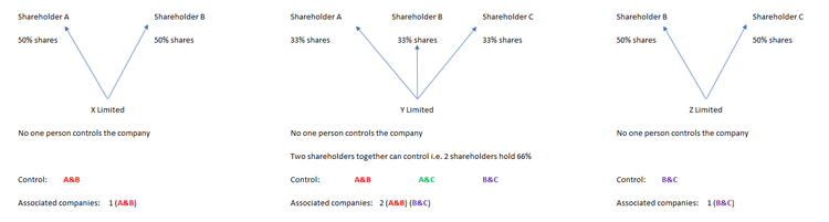 Associated Companies: The New Rules | Twinn Accountants