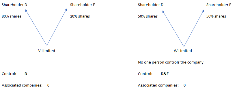 Associated Companies: The New Rules | Twinn Accountants